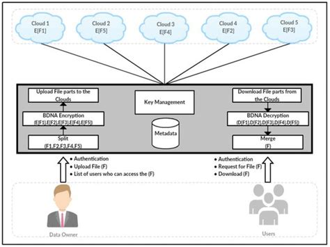 sustainability free full text a hybrid multi cloud framework using
