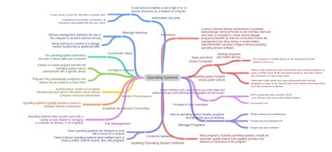 Operating Systems Coggle Diagram
