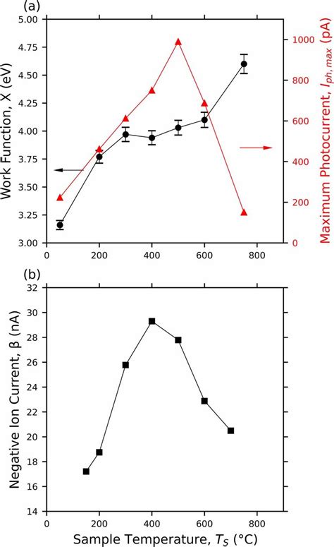 A Work Function And Maximum Photocurrent With Respect To Sample