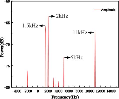 Figure 2 From Design Of Reflective Time Modulation Metasurfaces For Generating Multiple Doppler