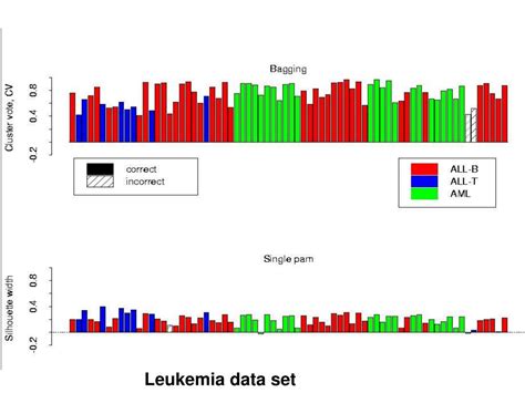 ppt discrimination and clustering with microarray gene expression