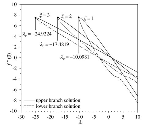 The Variations Of F′0 With λ For Several Values Of Parameter ξ