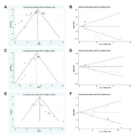 A Funnel Plots For Metformin Treatment Of Ns B Trim And Fill