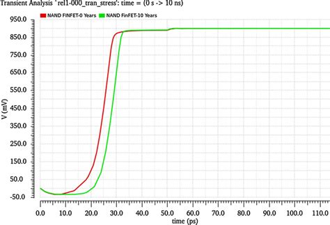 Output Waveform Variation In Nm FinFET Input NAND Logic Download Scientific Diagram