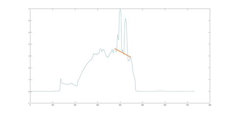 Algorithm Peak Removalinterpolation Stack Overflow