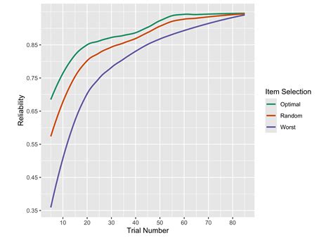 18 Reliability Of Roar Letter Rapid Online Assessment Of Reading Roar