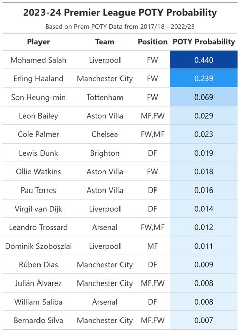 Predict The Premier League Towards Dev