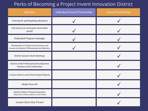 Project Invent — District School Partnerships