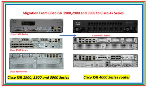 Migration From Cisco Isr 1900 2900 3900 To Cisco 4000 Isr Routers The Network Dna