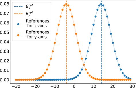 Illustration Of Discrete Gaussian Distributions Used As Reference Of Download Scientific