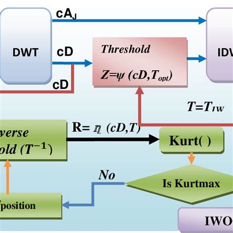 The Proposed De Noising Signal Model The Normalized Kurtosis Function Download Scientific