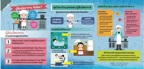 แผ่นพับ สำนักสุขาภิบาลอาหารและน้ำ กรมอนามัย