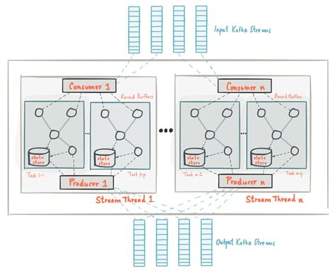 Stream Data Processing 에 대한 이해 클라우드 인사이트