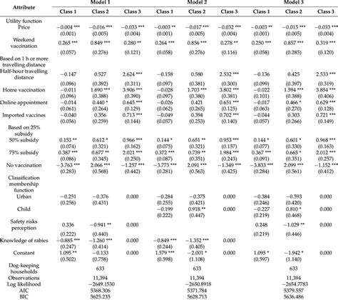 Results Of The Robustness Tests In The Latent Class Model Download Scientific Diagram