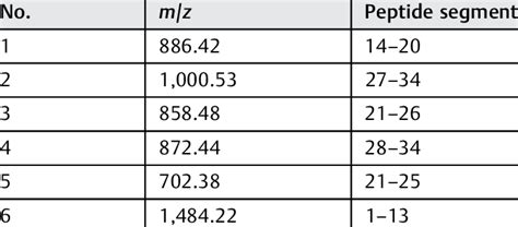 Peptide Map Analysis Of Fragments And Sequences Of Pth Lys 27 Download Scientific Diagram