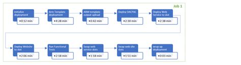 Using Parallel Jobs In Azure Pipelines Sam Learns Azure