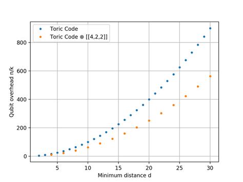 Qubit Overhead N K As A Function Of The Minimum Distance For The Toric Download Scientific