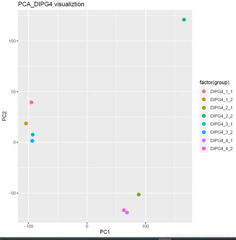 Rna Seq流程学习笔记(17) Pca图聚类分析rna Seq Pca分析 Csdn博客 Rna Seq流程学习笔记(17) Pca图聚类分析rna Seq Pca分析 Csdn博客