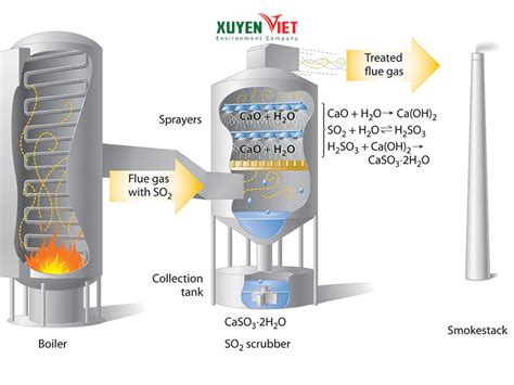 4 Lưu ý Khi Tính Toán Hệ Thống Xử Lý Khí Thải Lò Hơi