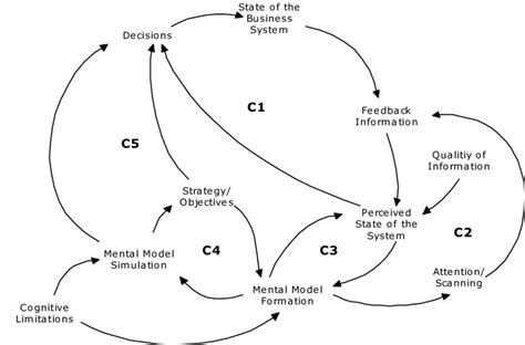 Dynamic Model Of Decision Making Process Adapted From Doyle Ford