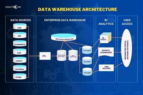 What Is Datawarehousing Architecture Interview Questions