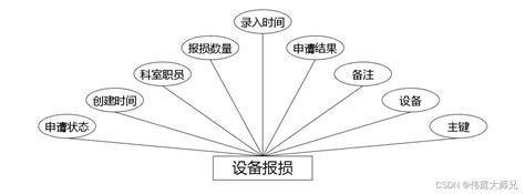 小型医院医疗设备管理系统基于springboot小型医院医疗设备管理系统设计与实现源码数据库文档小型医院医疗设备信息管理 Csdn博客