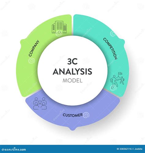 3c Analysis Model Infographic Diagram Chart Illustration Banner Template With Icon Vector Has