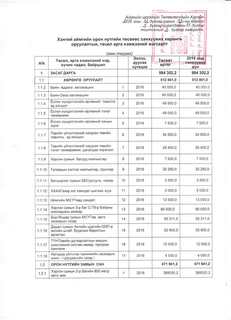 Аймгийн орон нутгийн төсвөөс санхүүжих хөрөнгө оруулалтын төсөл арга хэмжээний жагсаалт