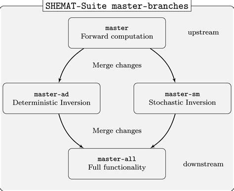 Shemat Suite An Open Source Code For Simulating Flow Heat And Species