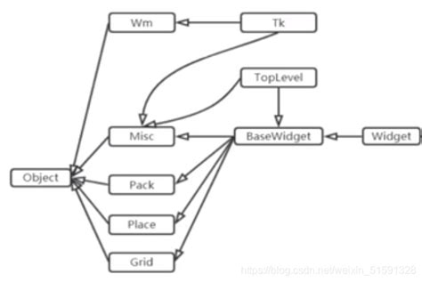 Python笔记 Gui Csdn博客