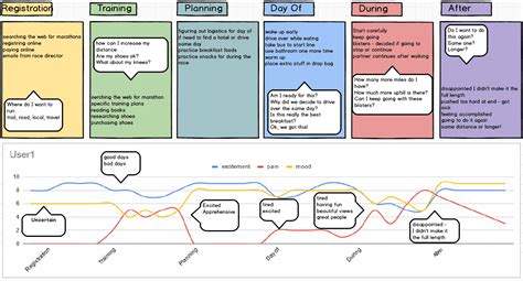 The Nitty Gritty Of User Journey Maps The Nitty Gritty Of User Journey Maps
