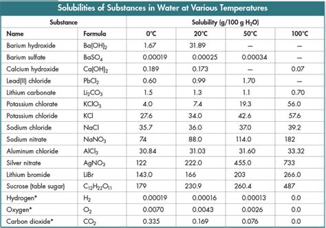 40 Solution Solubility And Concentrations Tamara Hyde Library