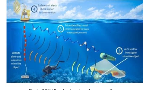 Figure 1 From Rock Mine Classification Using Supervised Machine Learning Algorithms Semantic