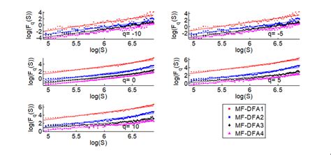 Log S F Q Versus Log S Plots For Mfdfa1 Mfdfa2 Mfdfa3 And Mfdfa4 Download Scientific