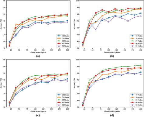 Figure 3 From A Blockchain Based Federated Learning Scheme For Data Sharing In Industrial