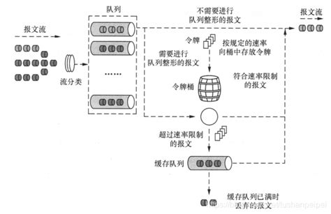 qos限速、流量监管、流量整形原理和实验（华为设备） qos lr csdn博客