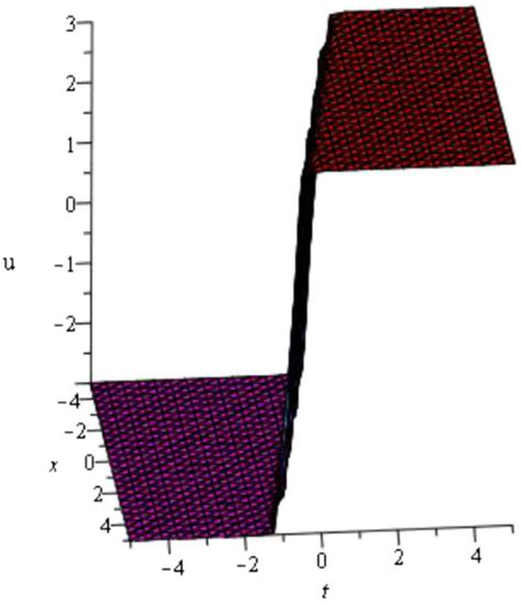 Kink Wave Profile Of Mkdv Zk Equation Download Scientific Diagram