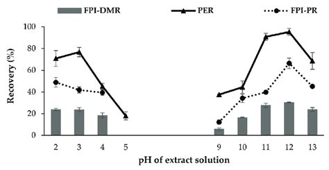 Effect Of Ph On Protein Extraction Recovery Per Fpi Protein Download Scientific Diagram