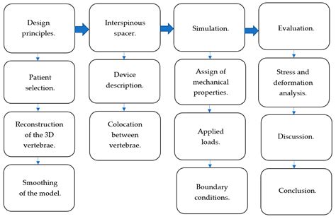 Interspinous Spacer New Interspinous Spacers Provide Drug Free Pain