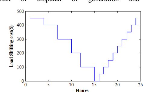 Table 1 From Pso Based Dispatch Of Generation And Load In Restructured Power System Semantic