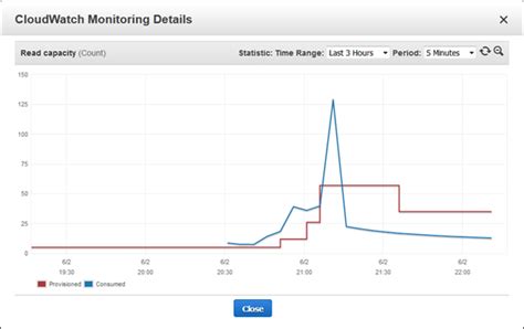New Auto Scaling For Amazon Dynamodb Aws News Blog