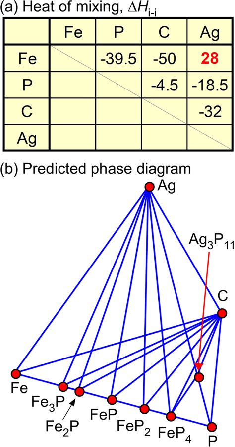 Prediction Of An Amorphous Phase Formation And The Occurrence Of Lps In