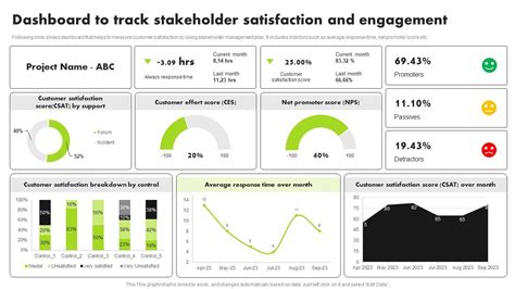 Strategic Approach For Developing Stakeholder Dashboard To Track Stakeholder Satisfaction And