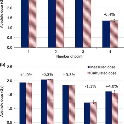 Comparison Between Measured And Calculated Doses For The Simulated Download Scientific Diagram