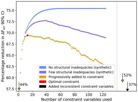 ACP Identifying Climate Model Structural Inconsistencies Allows For Tight Constraint Of