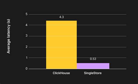 Singlestore Vs Clickhouse A Real World Performance Analysis For Modern Analytics