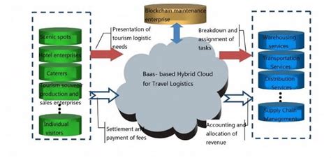 Hybrid Cloud Architecture Of Tourism Logistics Based On Baas Compared Download Scientific