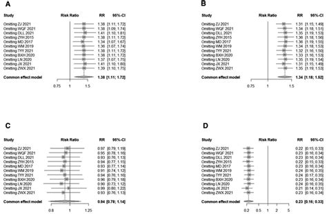 Sensitivity Analysis Plot Of Treatment Effect Rates According To The Download Scientific