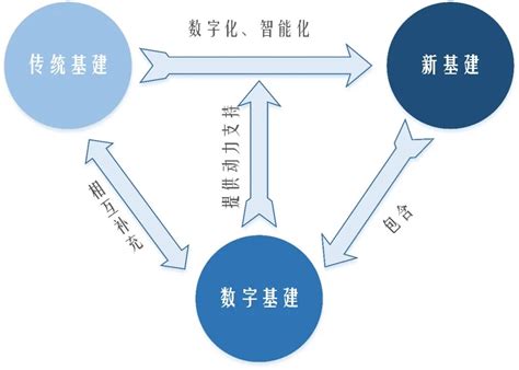2020 年 新基建 七大领域 and 数据“新基建” csdn博客