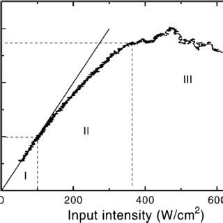 Output Intensity Before Out Coupling Versus Input Intensity After